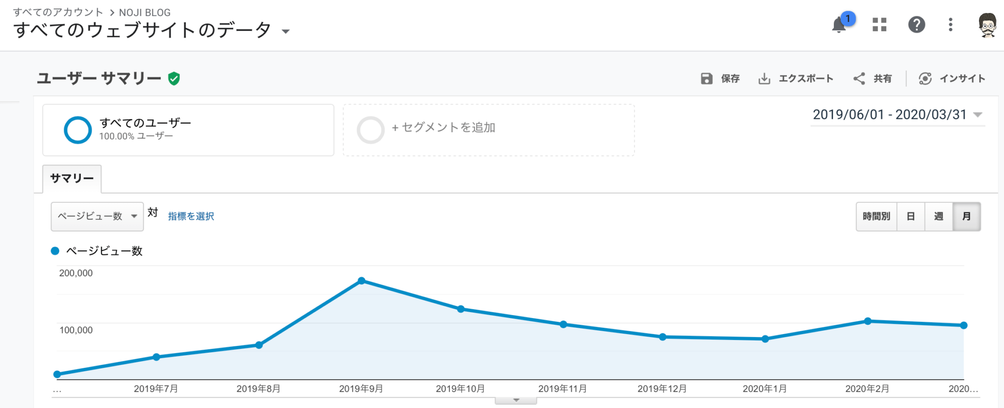 【実体験】ブログの10万pv達成に必要なこと5つ【記事数・収入も公開】 Noji Blog
